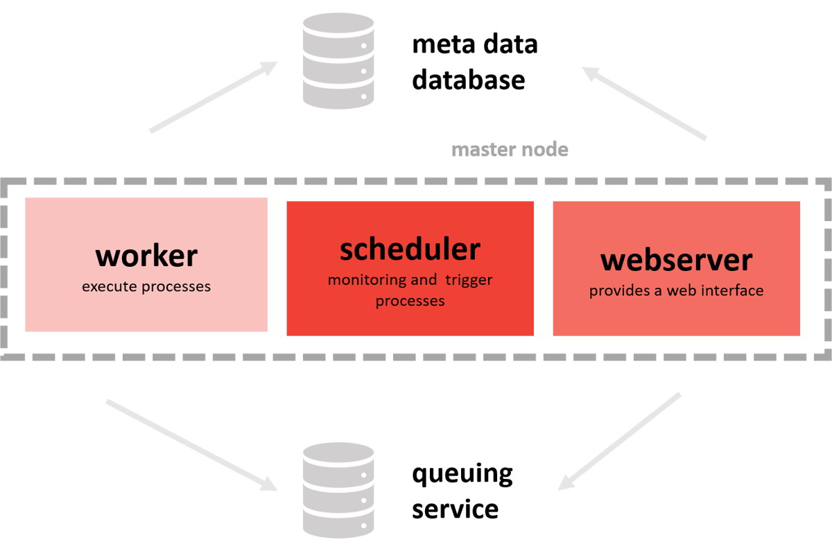 Apache Airflow: Machine Learning Workflows in production