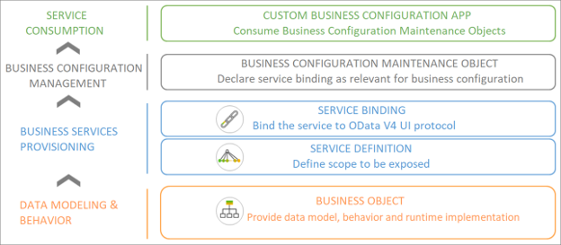 SAP Fiori table maintenance with ABAP RAP and one alternative