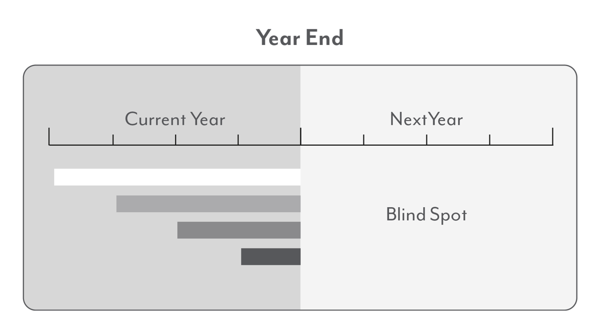 SAC Forecast - Rolling planning in SAP Analytics Cloud