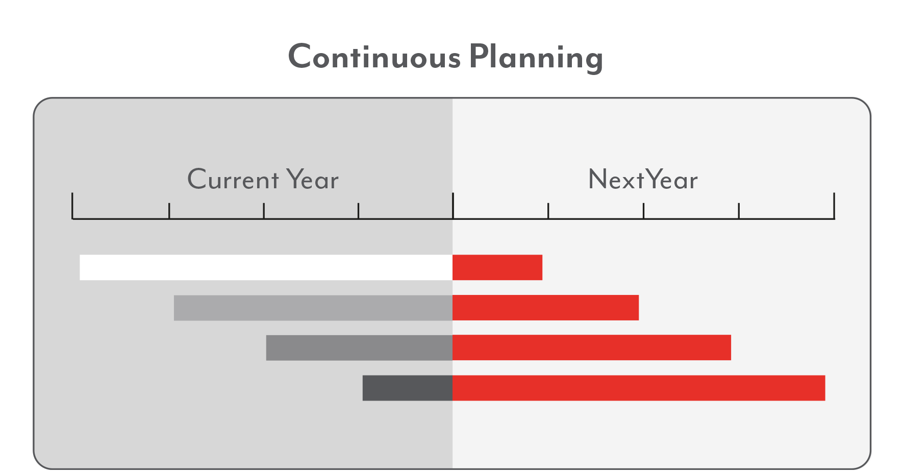 SAC Forecast - Rolling planning in SAP Analytics Cloud