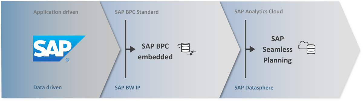Spotlight on seamless planning: SAC planning meets SAP Datasphere