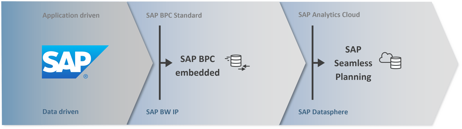 Spotlight on seamless planning: SAC planning meets SAP Datasphere