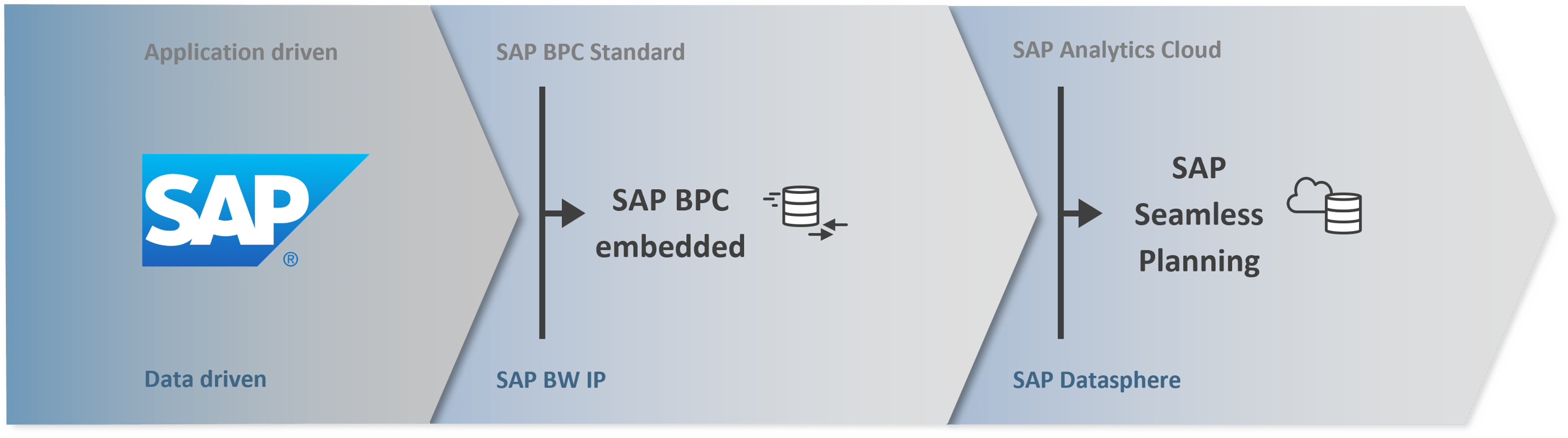 Spotlight on seamless planning: SAC planning meets SAP Datasphere