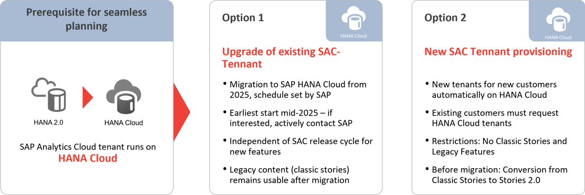 Spotlight on seamless planning: SAC planning meets SAP Datasphere