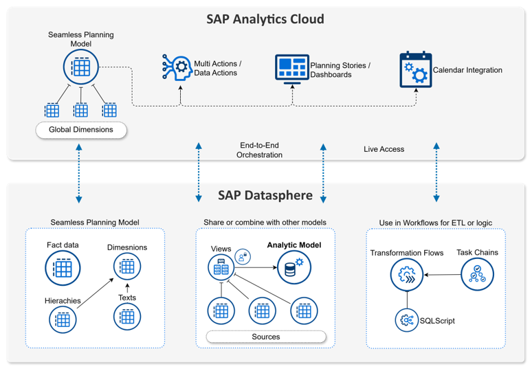 Spotlight on seamless planning: SAC planning meets SAP Datasphere