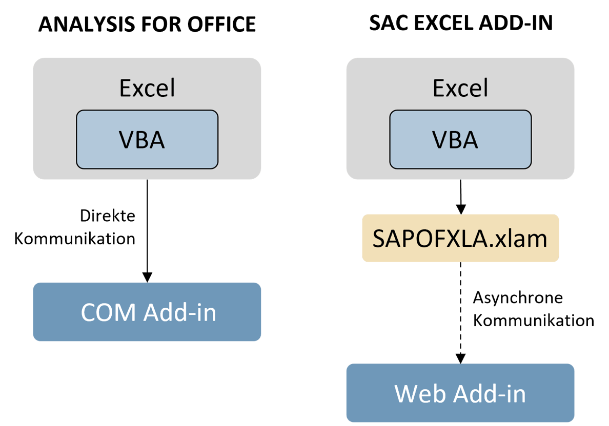 VBA im SAP Analytics Cloud Excel Add-in – Wir haben es ausprobiert