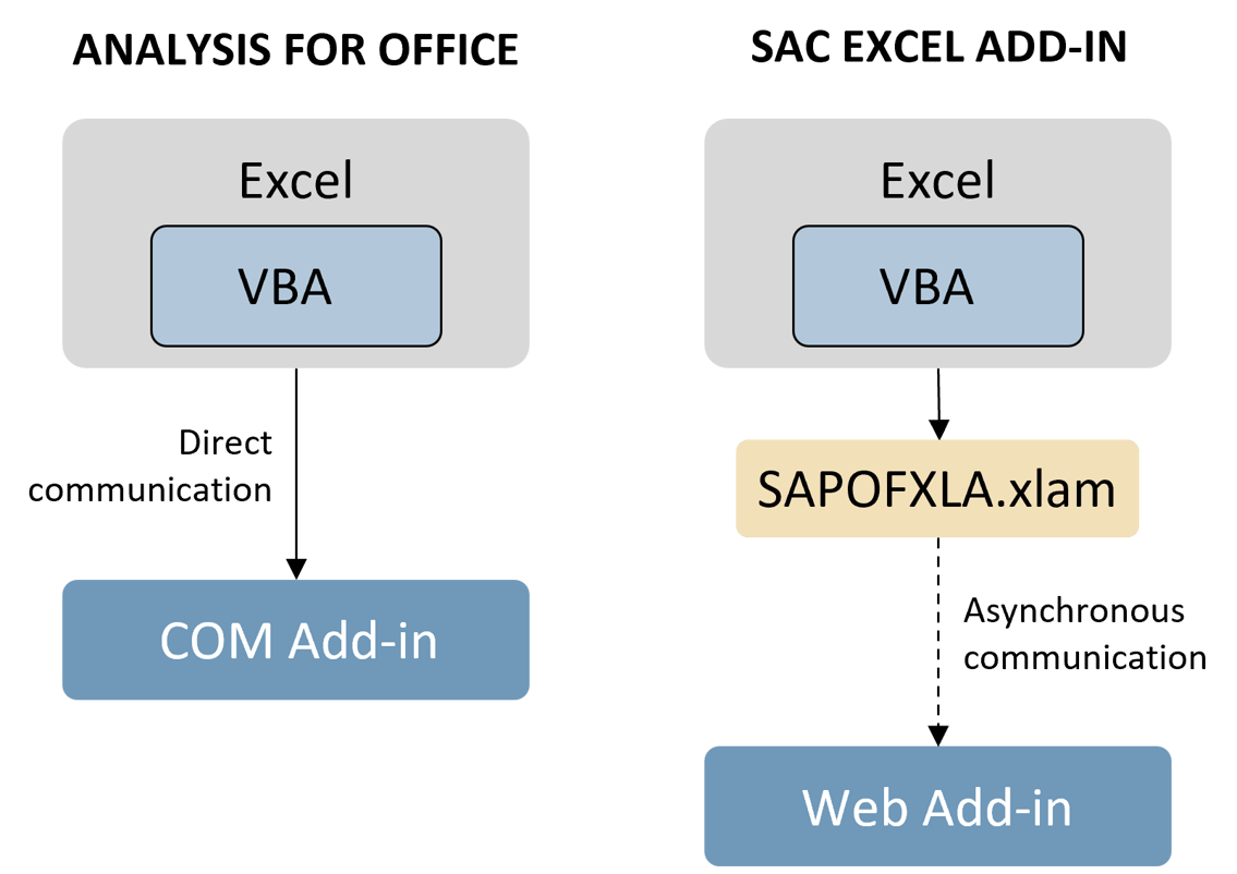 VBA in the SAP Analytics Cloud Excel add-in – we have tested it