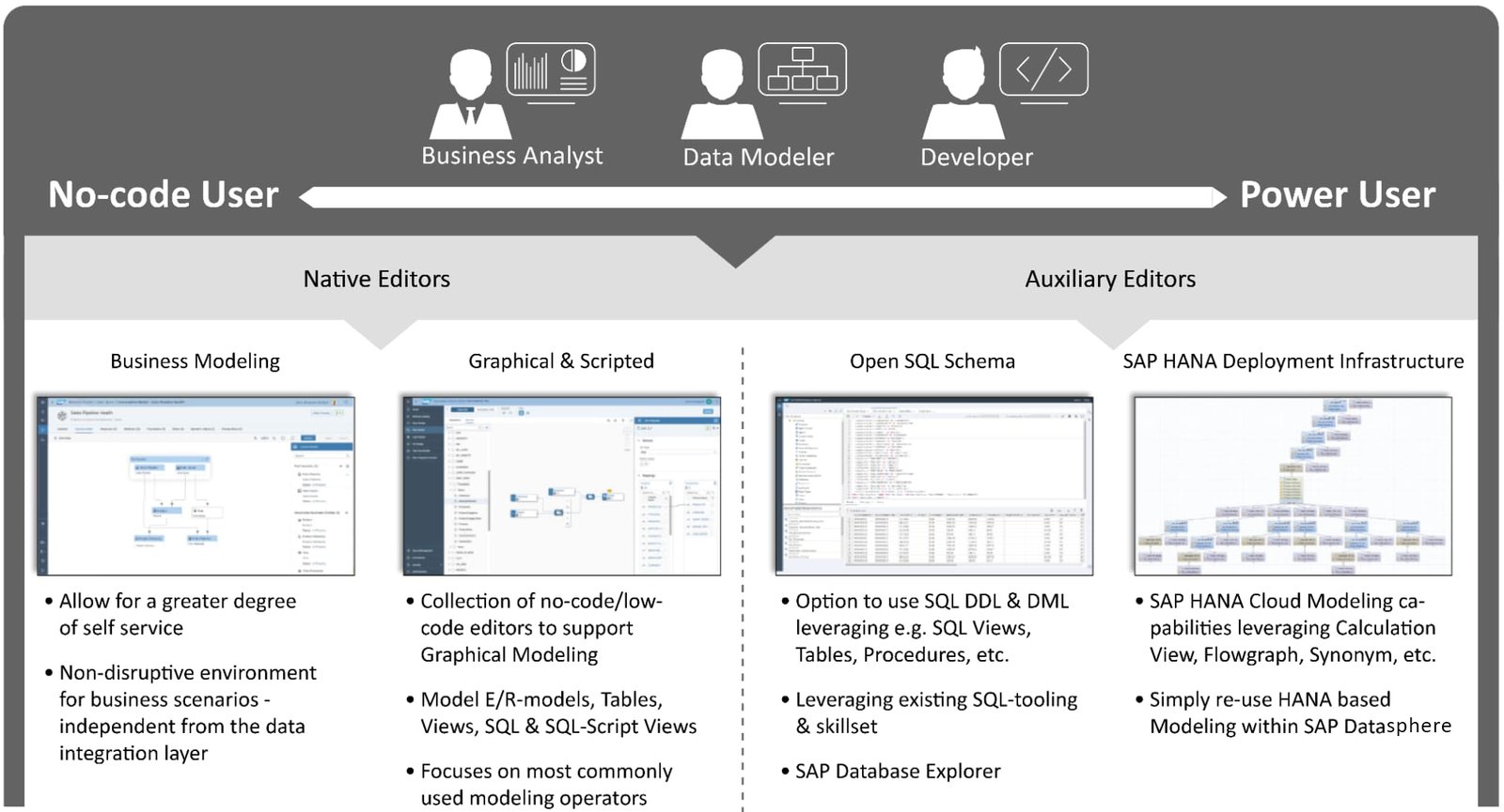 Data Mesh with SAP Datasphere