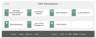 SAP Datasphere: First steps and Best Practices