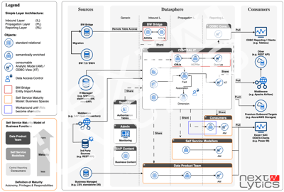 Datasphere Reference Architecture - Overview & Outlook
