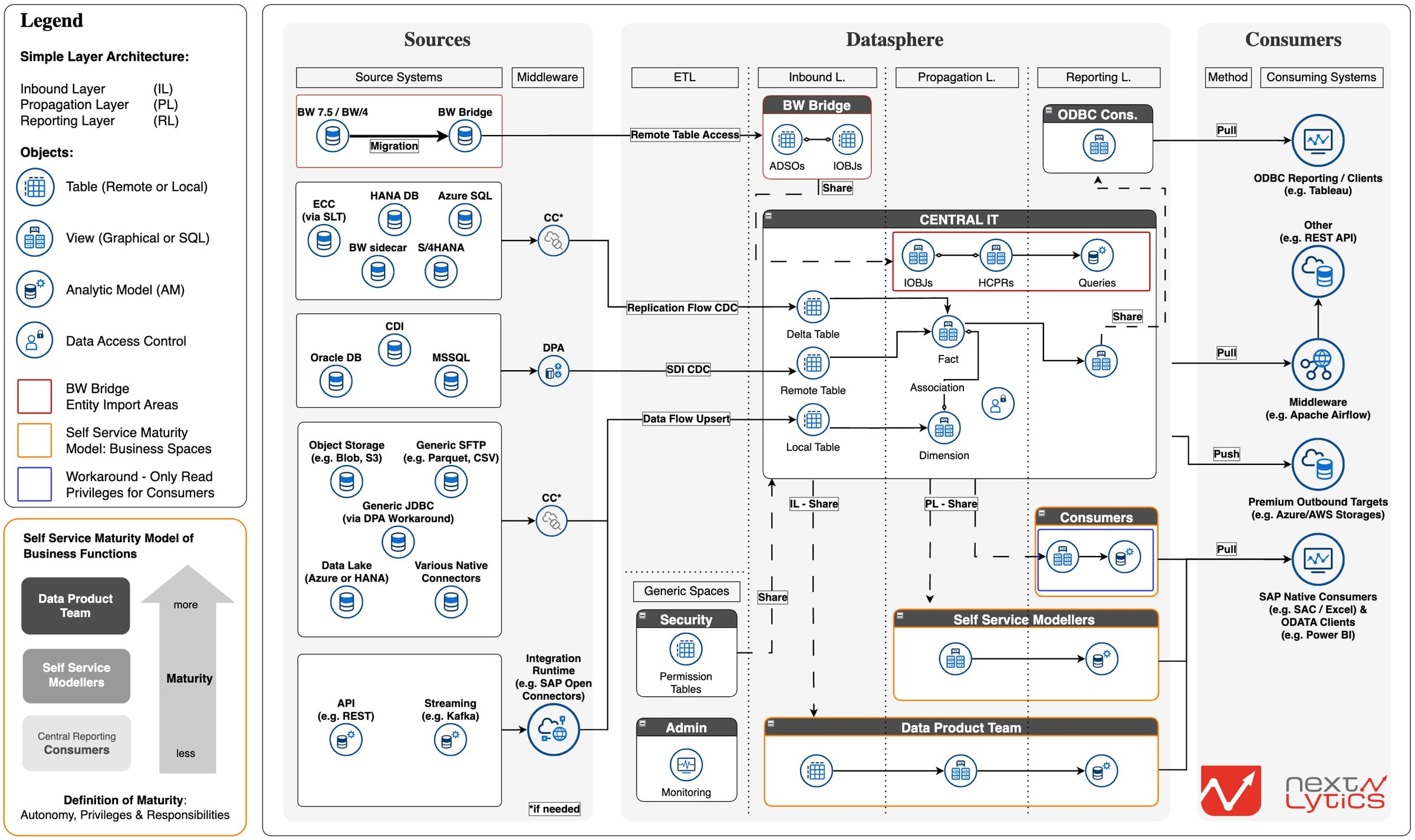 Datasphere Reference Architecture - Overview & Outlook