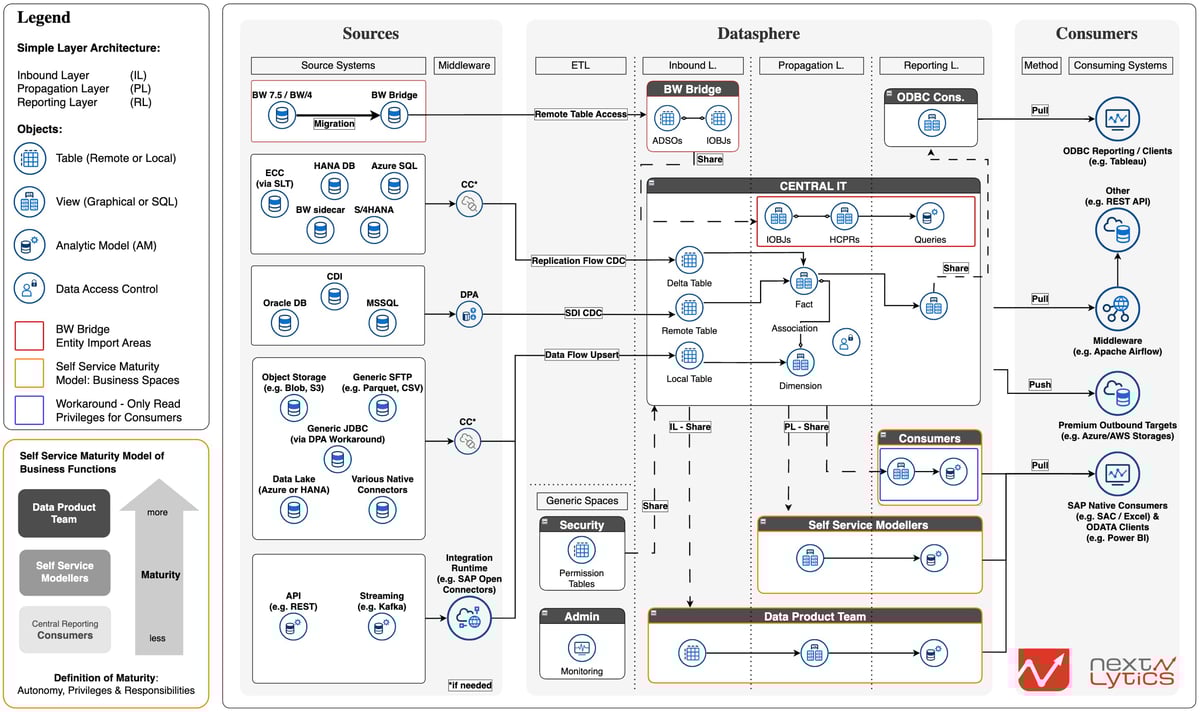 Datasphere Reference Architecture - Overview & Outlook