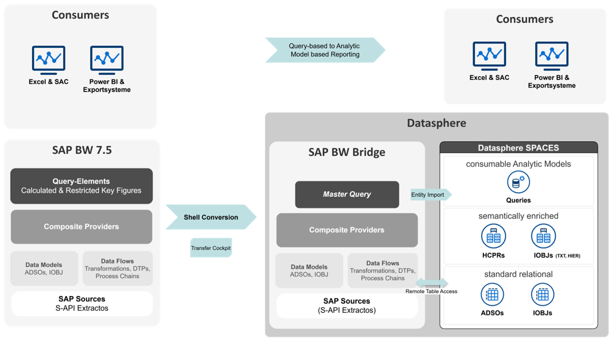 Migration from SAP BW to BW Bridge & Datasphere - A practical example