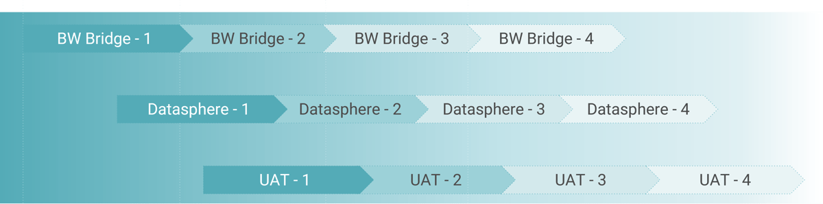 Migration from SAP BW to BW Bridge & Datasphere - A practical example