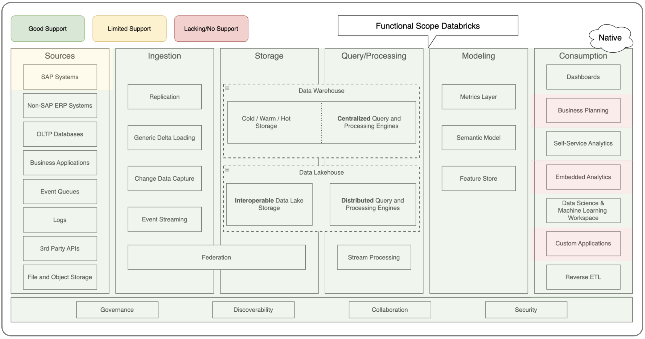 Data Platform Architecture with SAP Datasphere & Databricks