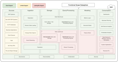 Data Platform Architecture with SAP Datasphere & Databricks