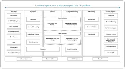 Data Platform Architecture with SAP Datasphere & Databricks