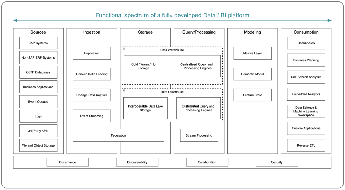 Data Platform Architecture with SAP Datasphere & Databricks
