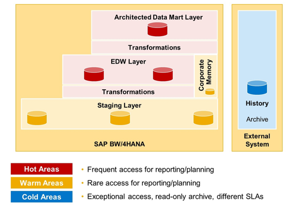 SAP BW/4HANA & Data Tiering with NSE - a Performance Comparison