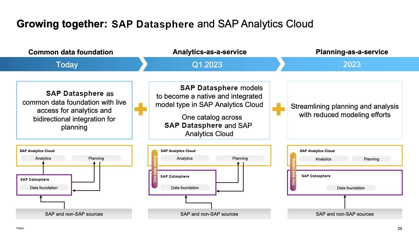 Off to the Cloud - SAP TechEd 2022 Data and Analytics Cloud Strategy