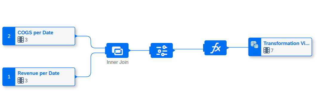 Performance Analysis for SAP Datasphere Transformation Flows