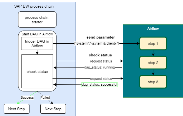More flexibility for processes: Connecting SAP BW and Apache Airflow