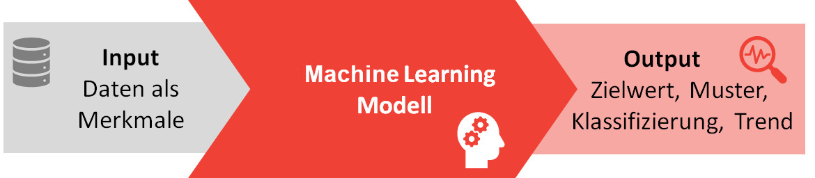 Machine Learning-Anwendungsfälle für Unternehmen