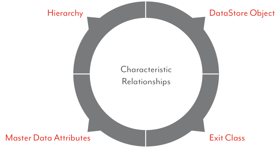 Characteristic relationships in SAP BW IP and BPC made simple