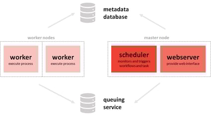 Apache Airflow - Next Level Cron Alternative for ETL Workflows
