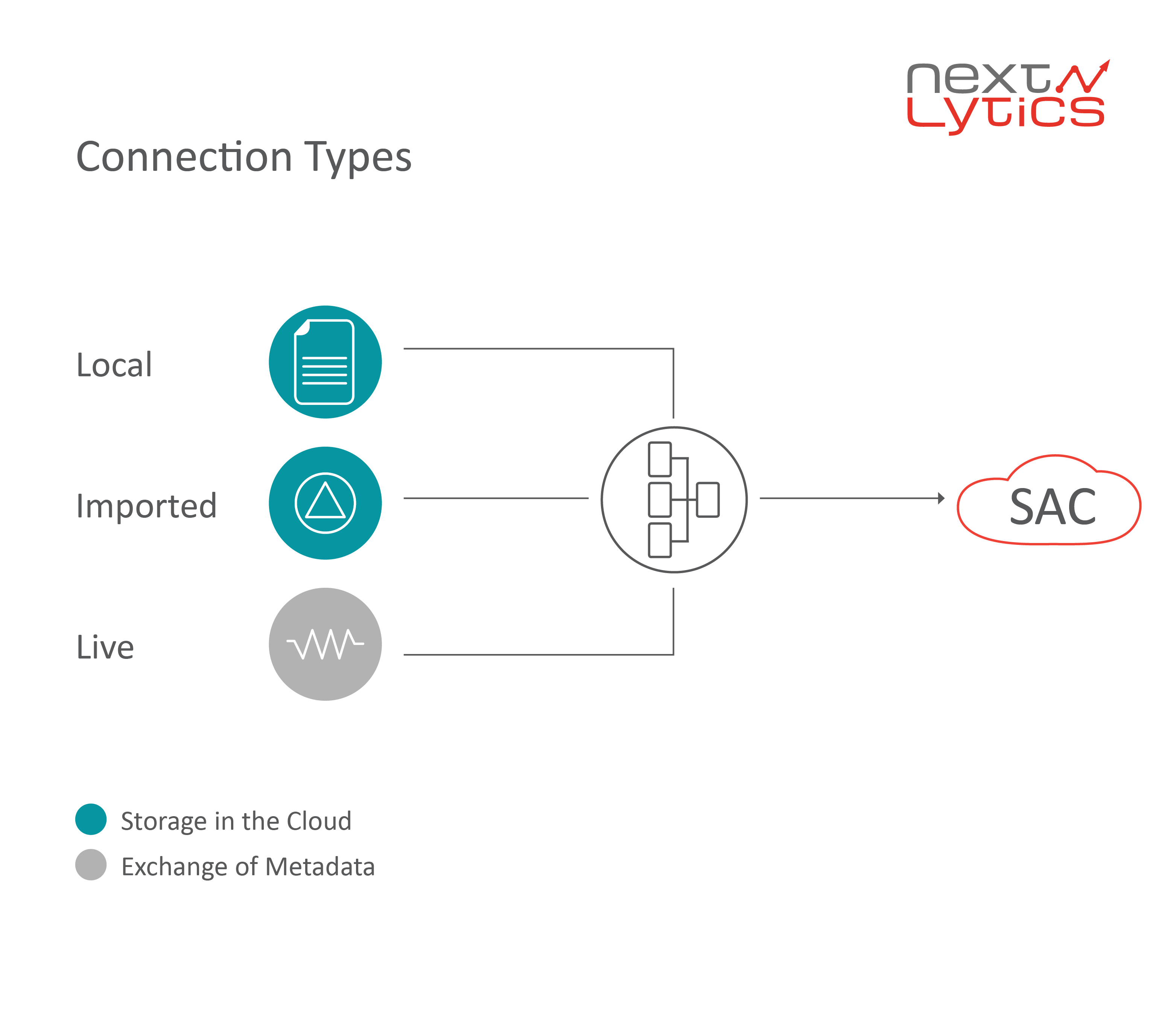 Sap Analytics Cloud Three Different Connection Types